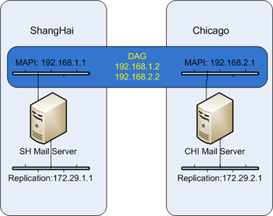What is DAG? (part 2) – Jackie Chen's IT Workshop