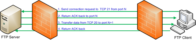 FTP Active Mode vs. Passive Mode – Jackie Chen's IT Workshop