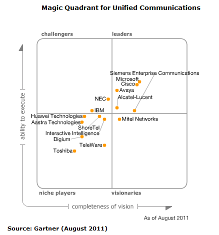Magic Quadrant for Unified Communications – Jackie Chen's IT Workshop