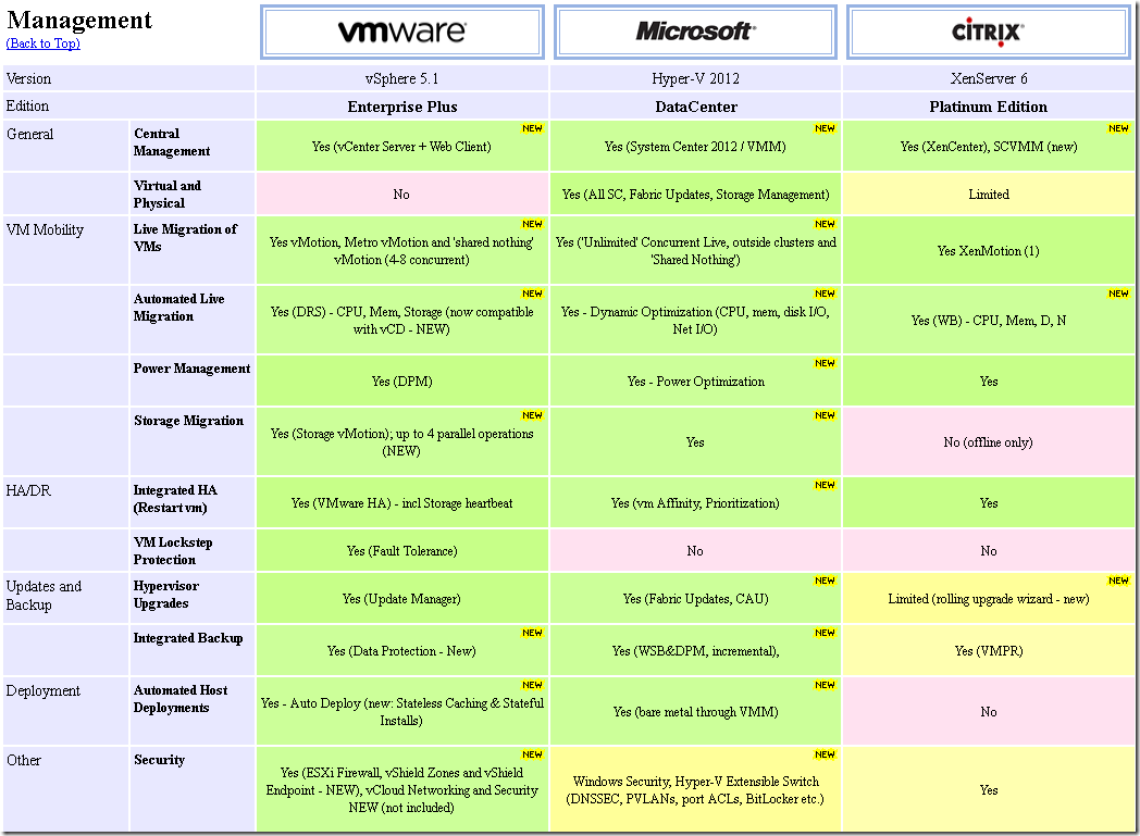 Virtualization Matrix Comparison – Jackie Chen's IT Workshop