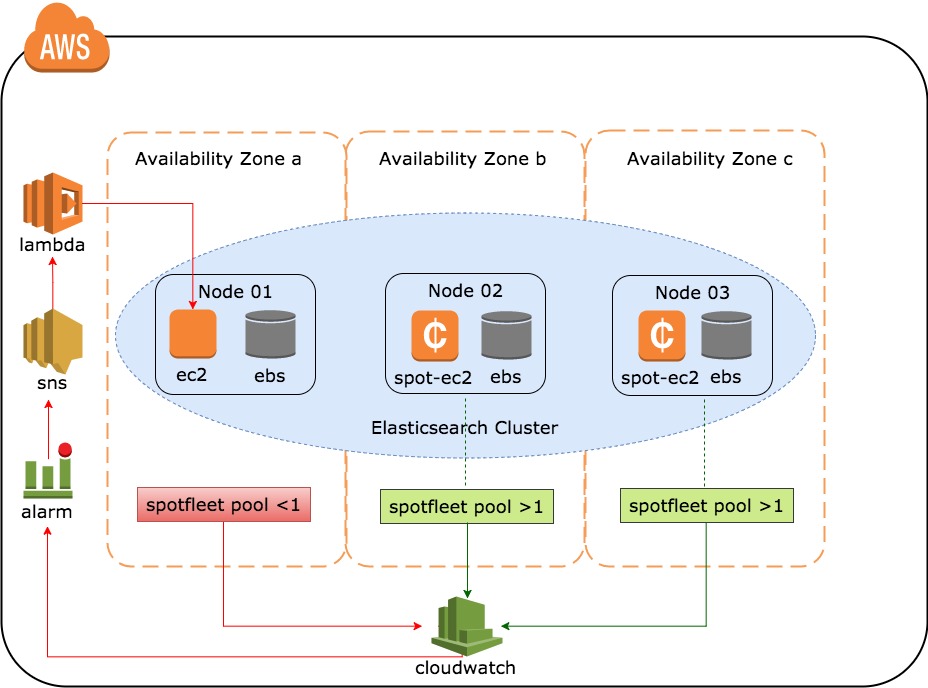 Run Elasticsearch Cluster on Spot Instances – Jackie Chen's IT Workshop
