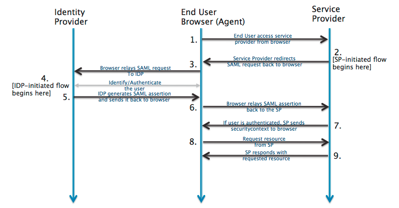 SP-initiated vs IDP-initiated SSO – Jackie Chen's IT Workshop