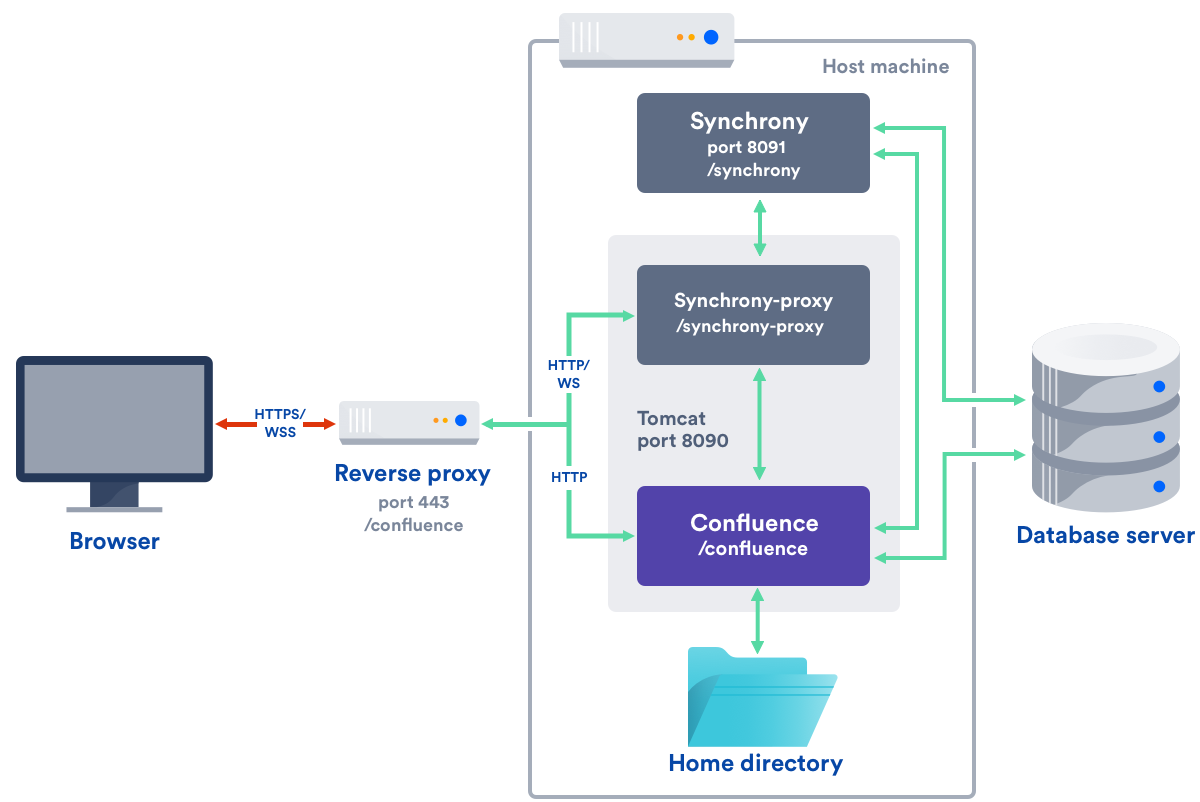 Synchrony cluster failed to start with outbound proxy in AWS – Jackie ...