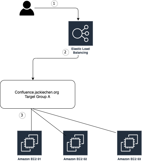 Access Specific EC2 behind ALB – Jackie Chen's IT Workshop