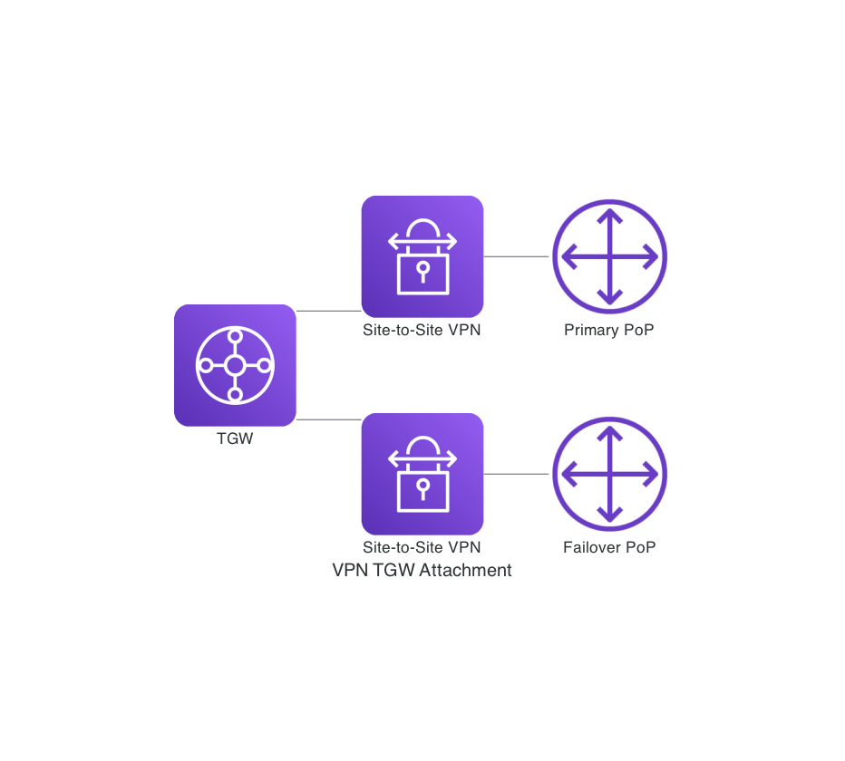 Automate VPN connection and its TGW attachment – Jackie Chen's IT Workshop