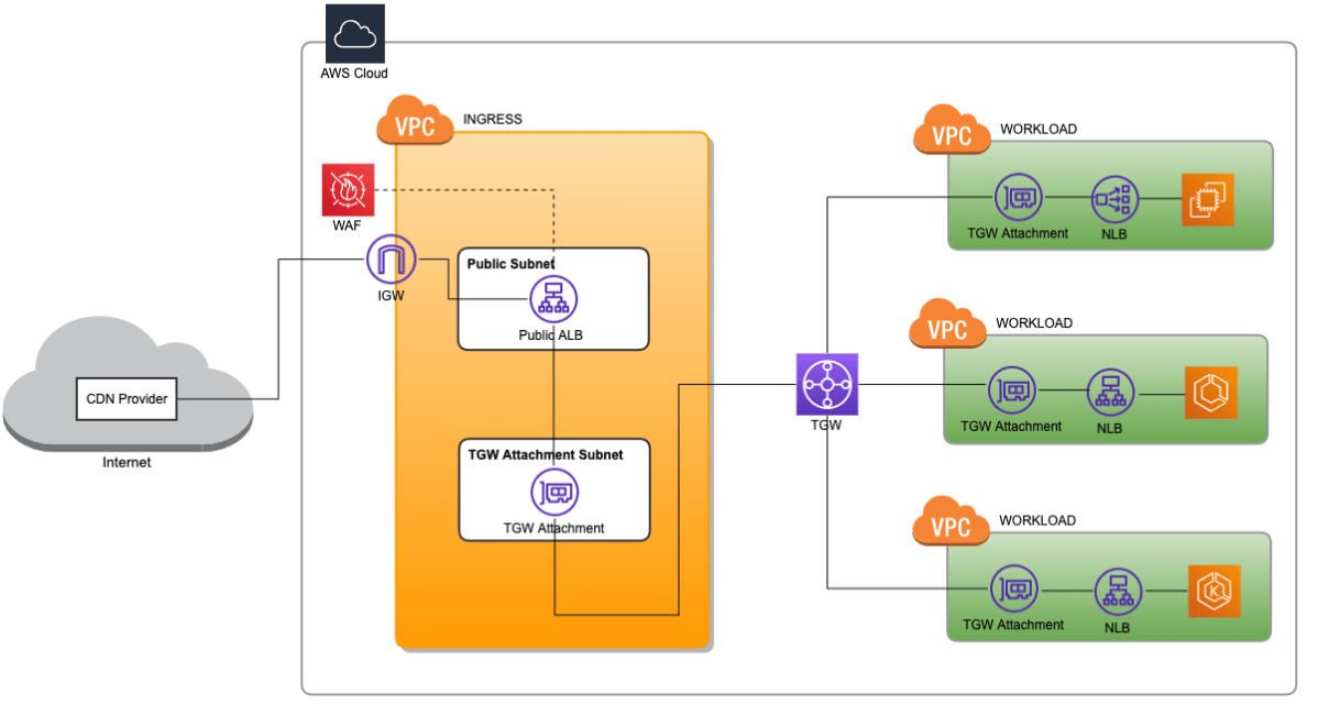 Serverless Ingress Solution on AWS – Jackie Chen's IT Workshop